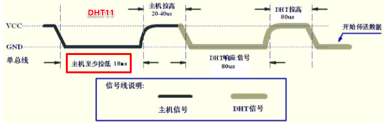 DHT11及DHT21温湿度传感器时序图解析（STM32）_百科TA说