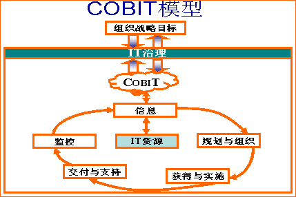 COBIT标准_百度百科