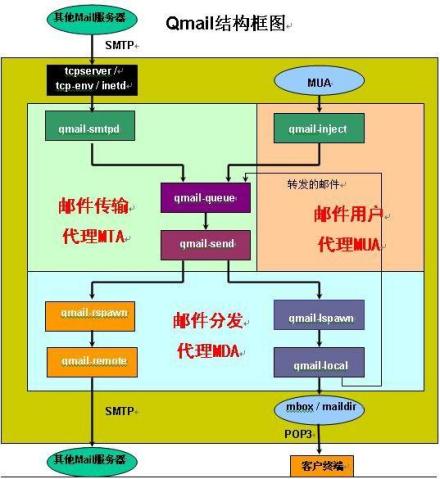 Qmail_百度百科