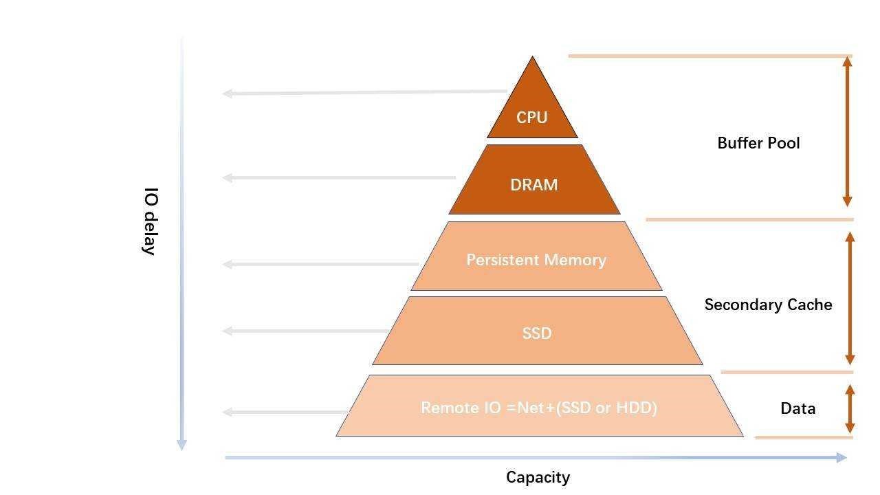 云原生数据库高位再进化：腾讯云TDSQL-C云原生架构全解_百科TA说