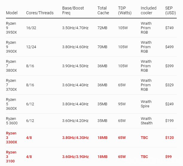 AMD锐龙3 3300X吊打Intel Core i3-10300_百科TA说