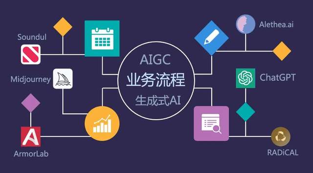 业务流程将因生成式AI变革，ChatGPT引领的AIGC正在改变组织运营_百科TA说
