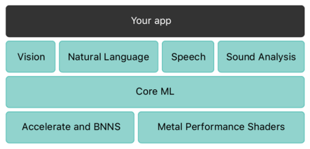 Core ML_百度百科