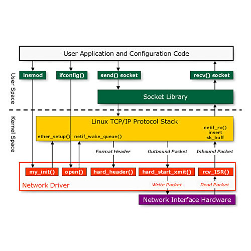 网络驱动程序接口规范_百度百科