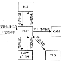 CAPP系统_百度百科