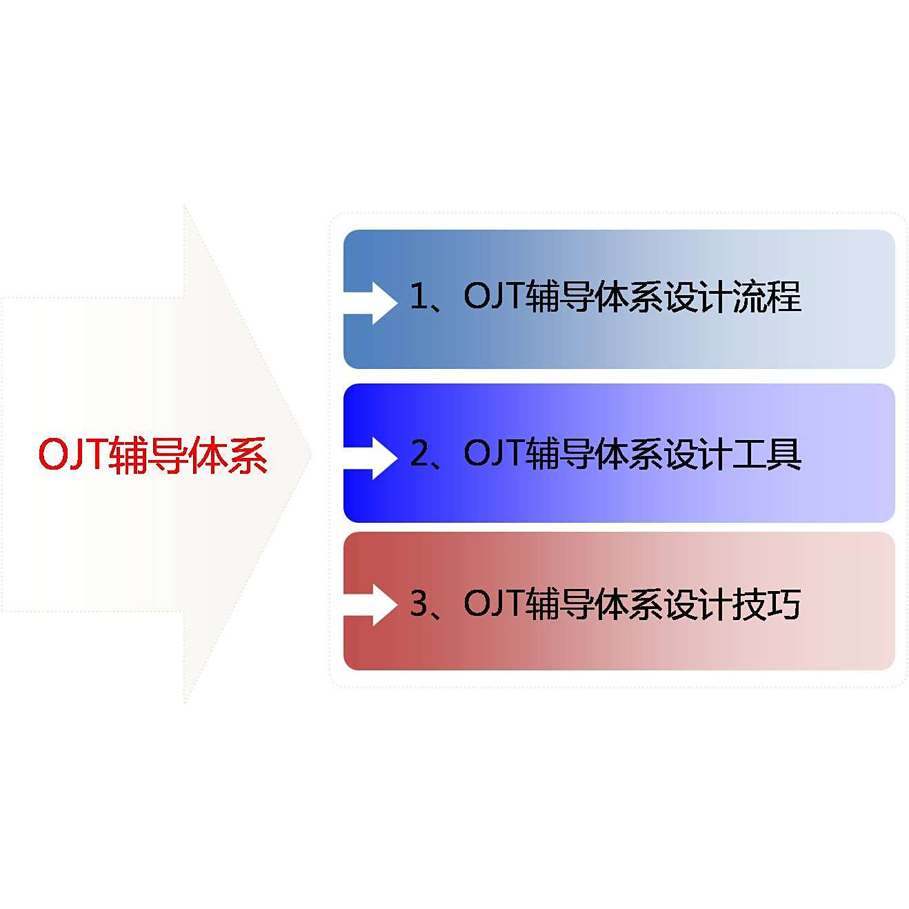 Ojt教育