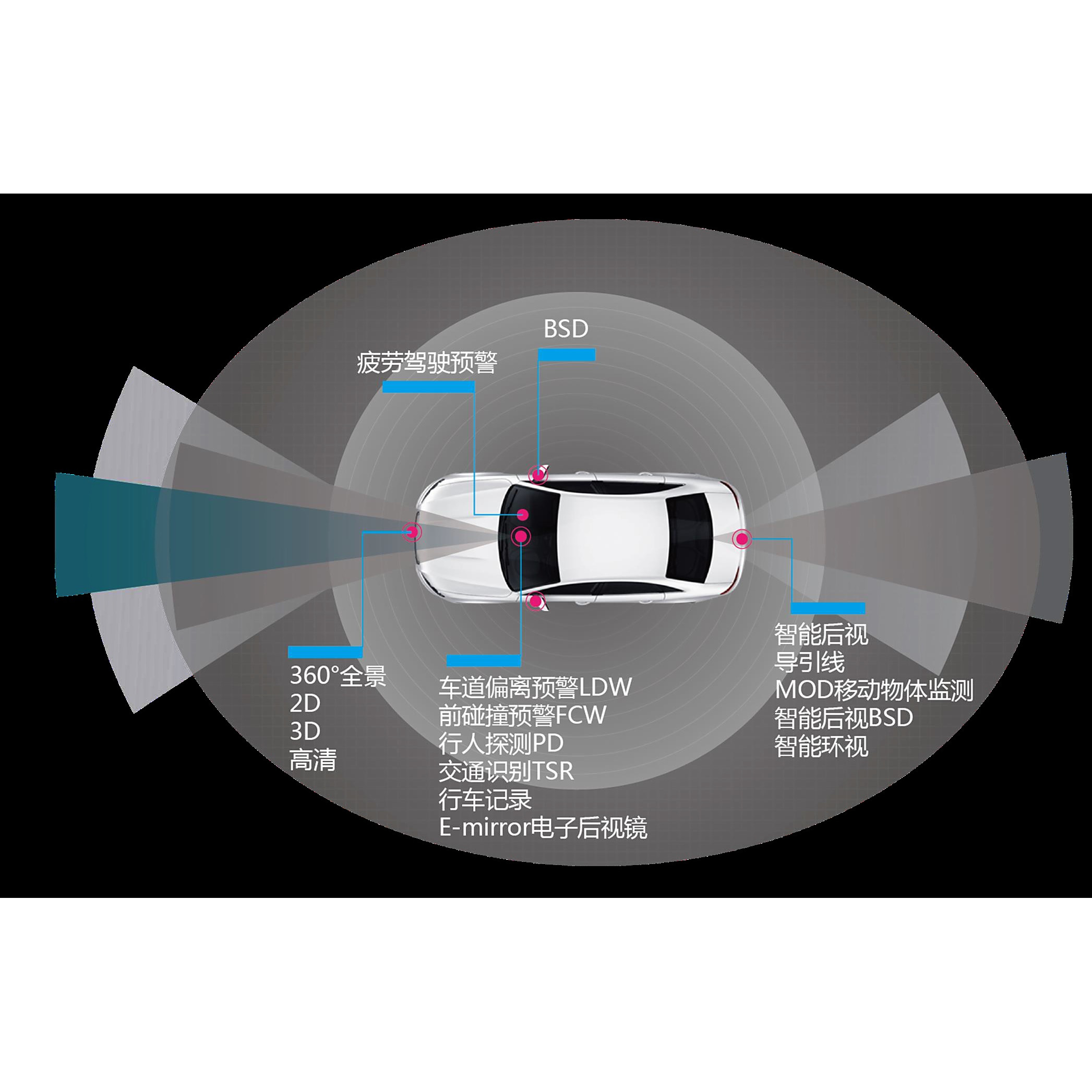 AVM（全景式监控影像系统(Around View Monitor)）_百度百科