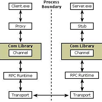 Proxy Stub_百度百科