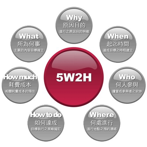 5W2H分析法_百度百科