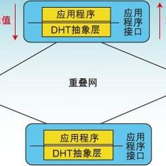 dht网络_百度百科
