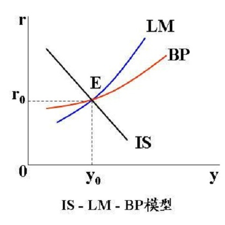 IS-LM-BP_百度百科