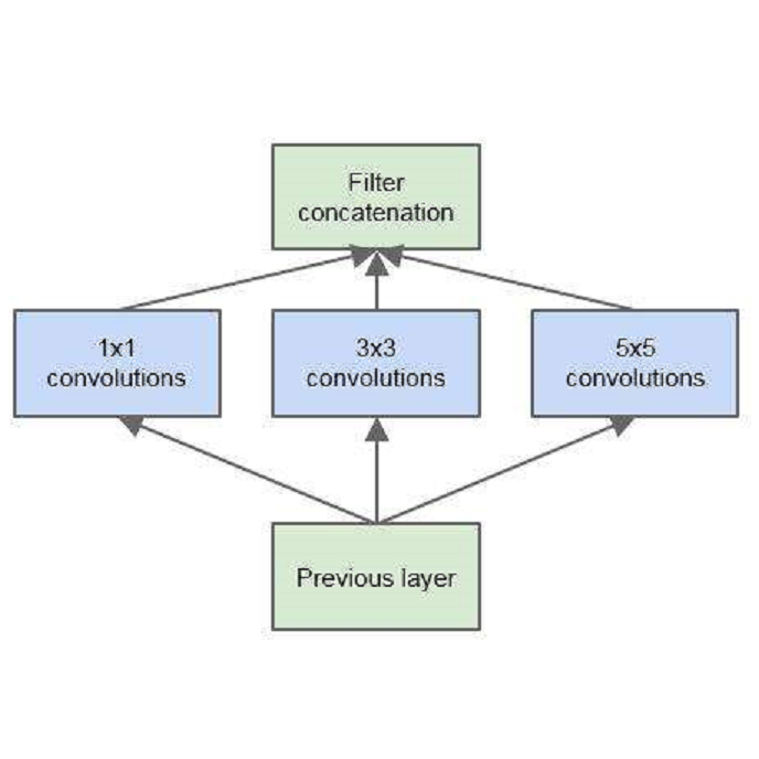 GoogLeNet_百度百科