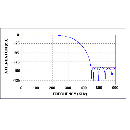 Decimation Filter_百度百科