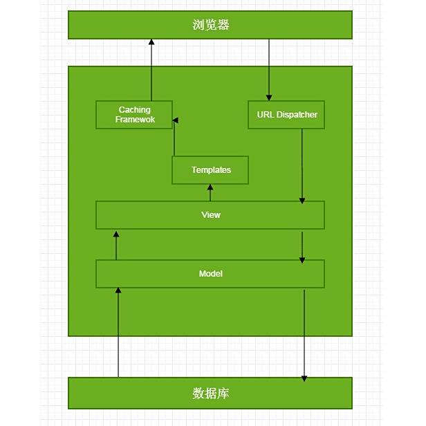 django（Python Web 框架）_百度百科