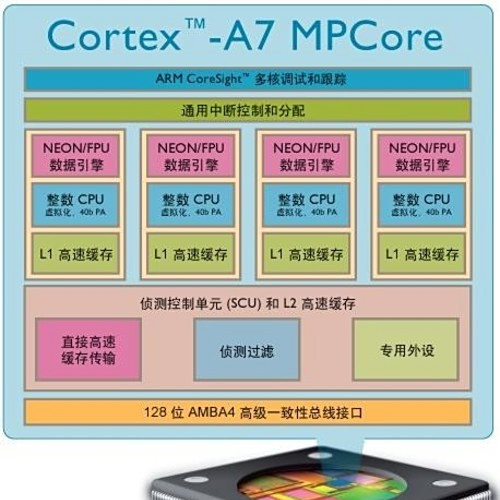 Cortex-A7_百度百科
